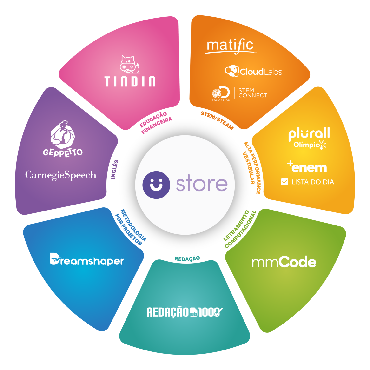 Conheça a Plurall Store - SOMOS Educação